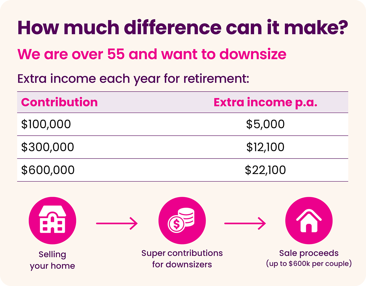 Downsizer contributions | Aware Super - Australian Superannuation Fund